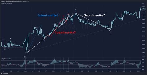 Wave Degree Notation And Nomenclature In The Book It States That Elliott Named Nine Degrees