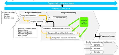Program Life Cycle Management Tutorial LearnoVita