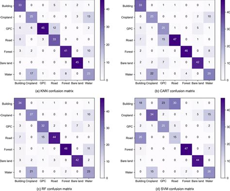 confusion matrix for classification results of four classifiers