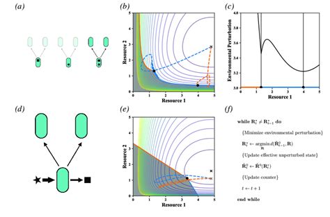 Nonsubstitutable Resources And Environmental Feedbacks A Growth Law