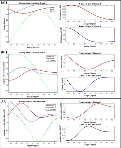 Trend Of Each Machine Tool Axis With C Axis Angle A1 Position Of Download Scientific Diagram