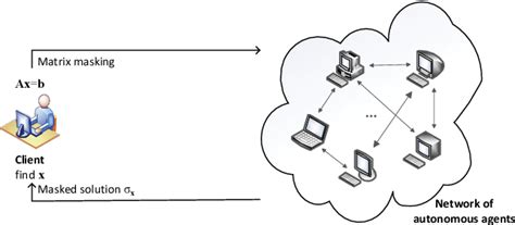 Figure 1 From Secure Distributed Outsourcing Of Large Scale Linear