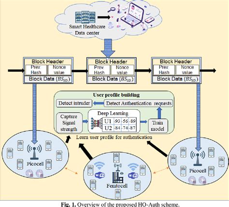 Figure 1 From Deep Learning Enabled Secure Iot Handover Authentication