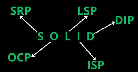 Freecodecamp On Linkedin Solid Design Principles In Software Development