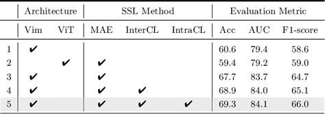 Table 2 From Cmvim Contrastive Masked Vim Autoencoder For 3d Multi
