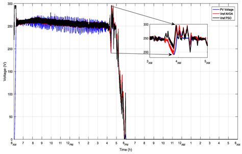 African Vulture Optimization Algorithm Based Pi Controllers For