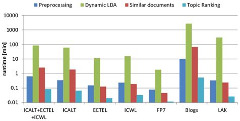 Runtime Of The Four Methods From The Offline Component Using Different