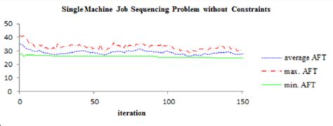 Experiment Results Of Single Machine Job Sequencing Problem Without