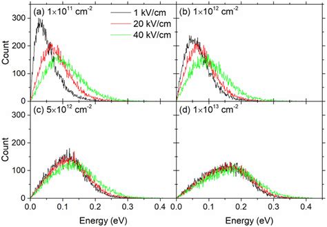 The Energy Distribution Of Electrons At Different Applied Fields And