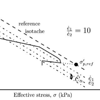 Principle Of C S Model Decomposition Of Strain Rates In An Elastic Download Scientific