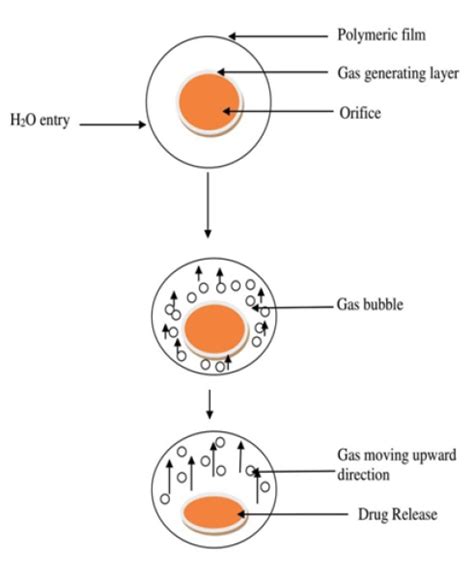 Floating Drug Delivery System A Review
