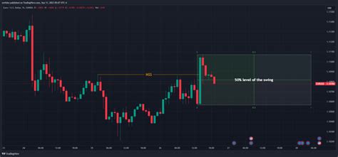 Break Of Structure In Forex What Is It And How To Trade It