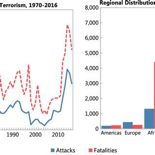 Terrorism Across The World Source GTD Authors Calculations Download Scientific Diagram