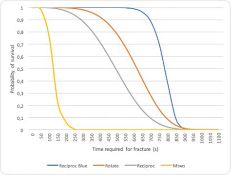 reliability plots for the tested instruments calculated using weibull