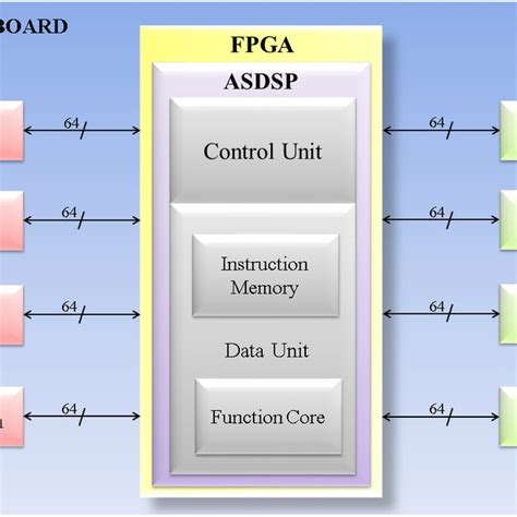 Multi Memory Hardware Accelerator With An Asdsp As Shown In Figure 1 Download Scientific