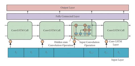 Architecture Of Convlstm Cf Model Download Scientific Diagram