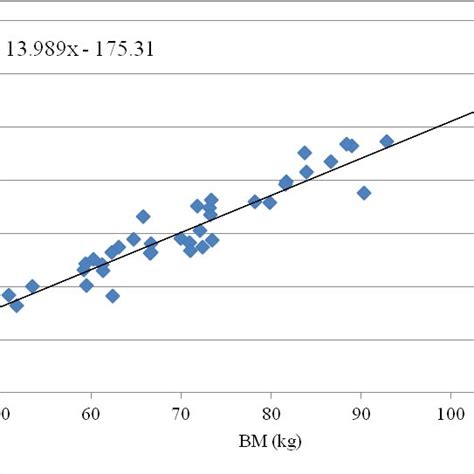 relationship between body mass bm and absolute maximal power output