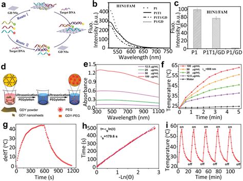 A Scheme For Gd‐based Multiplexed Dna Detection Though Different