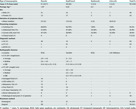 Comparison Between The Different Types Of Intussusception Download