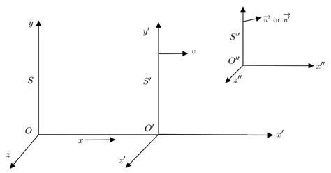 Relativistic Addition Of Velocities Download Scientific Diagram