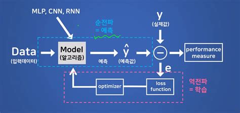 딥 러닝 다중분류와 오차역전파