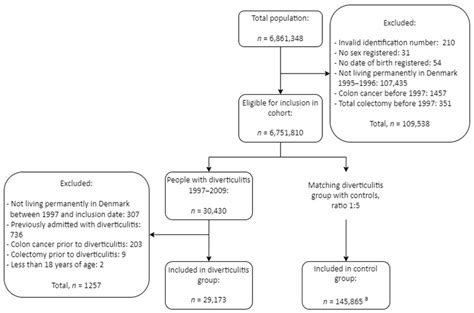 Selection Process “total Population” Represents Every Unique Personal