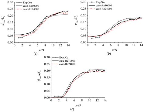 Aerospace Free Full Text A Turbulent Inflow Generation Method For The Les Of High Re Flow By