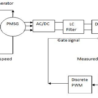 PDF Modeling And Control Of Grid Connected Variable Speed PMSG Based Wind Energy System
