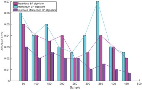 Estimated Error Fitting Curves Of Different Algorithms Download Scientific Diagram