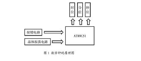 基于protues数字钟的设计与实现word文档在线阅读与下载无忧文档