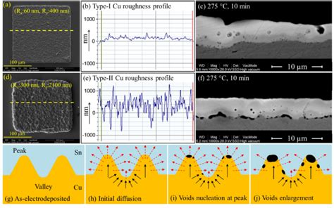 Surface Roughness And Cross Sectional Microstructure Of A C Type I And