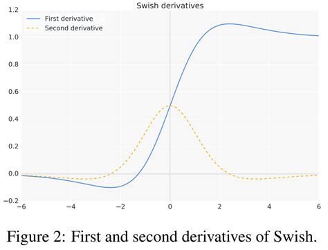 Swish Activation Function Review