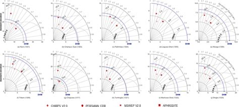 Taylor Diagram Of Bias Corrected Daily Precipitation Datasets Of Spps Download Scientific