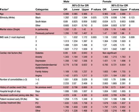 pooled estimates of the logistic regression model predicting likelihood