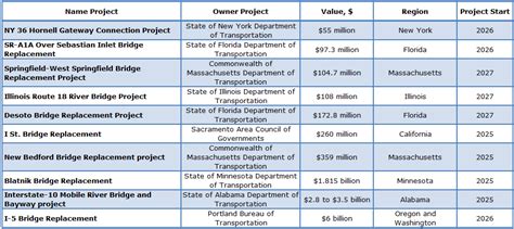 10 Interesting Bridge Construction Projects Starting From 2025 2027
