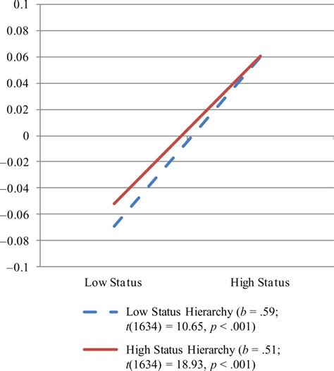 Status Hierarchy Attractiveness Hierarchy And Sex Ratio Three