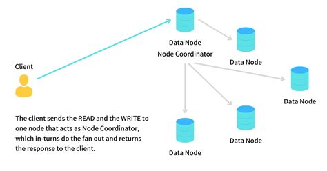 Leaderless Replication