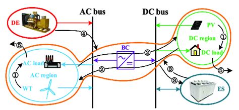 The Structure Of Islanded Acdc Hybrid Microgrid Download Scientific