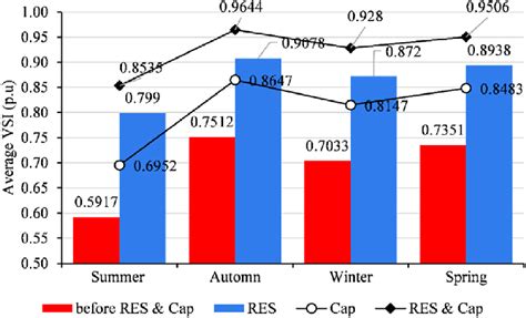 Minimum Average Vsi Values Before And After Installation Of Renewable