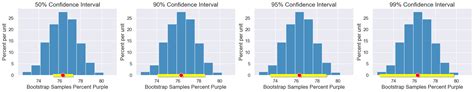 Confidence Intervals — Csci 104 Data Science And Computing For All