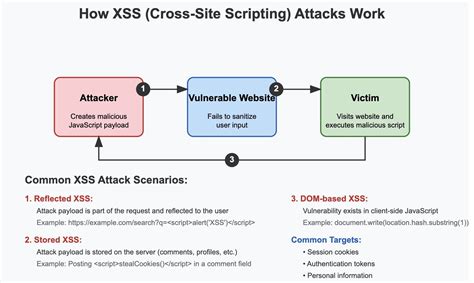 What Is Cross Site Scripting Xss Aardwolf Security
