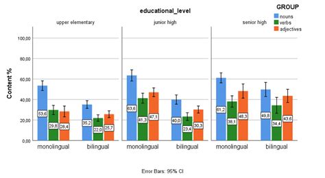 Monolinguals And Bilinguals Overall Scores Per Age Group In Form