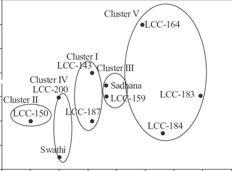 K Means Clustering Of Genotypes Evaluated Under Unstressed Conditions Download Scientific
