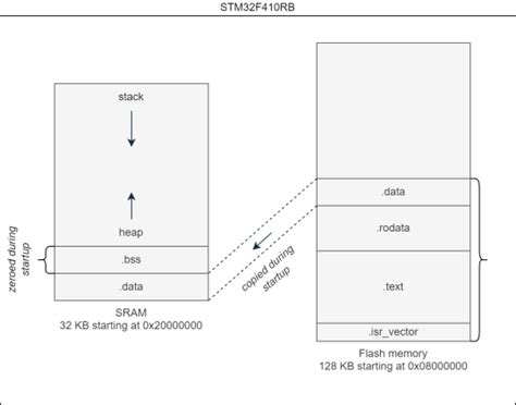 Stm32 Without Cubeide Part 1 The Bare Necessities Klein Embedded
