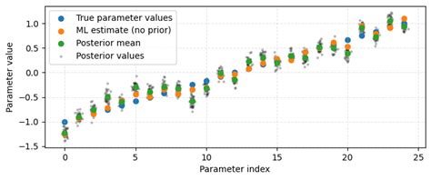 Linear Regression With Esmda — Iterative Ensemble Smoother
