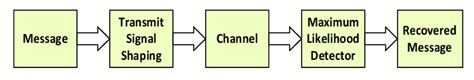 a message semantic communication system download scientific diagram