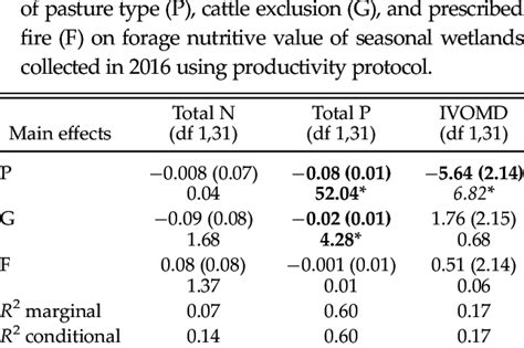 Results Of Linear Mixed Models Testing The Effect Download Scientific