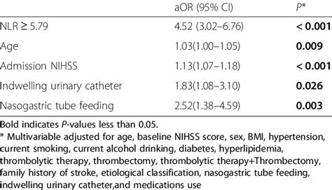 Multivariable Models Showing Predictors Of Psi Download Scientific