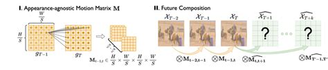 Mmvp Relies On The Motion Matrix M M Is An Appearance Agnostic Motion