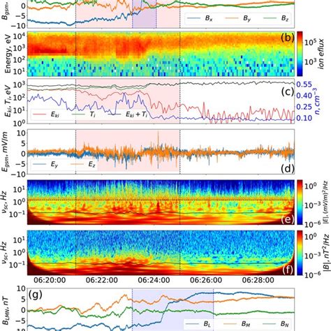 Overview Of Example Kinetic Alfven Wave Observations By Artemis P2 Download Scientific Diagram